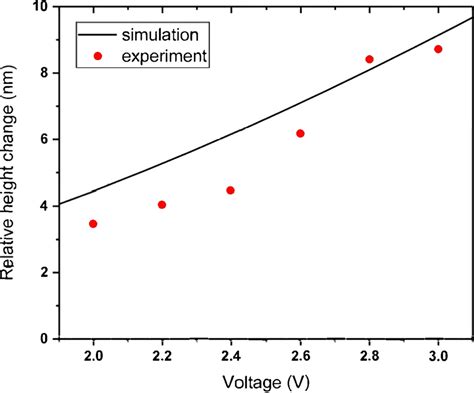 Steady State Relative Height Changes Versus Input Voltage Download Scientific Diagram