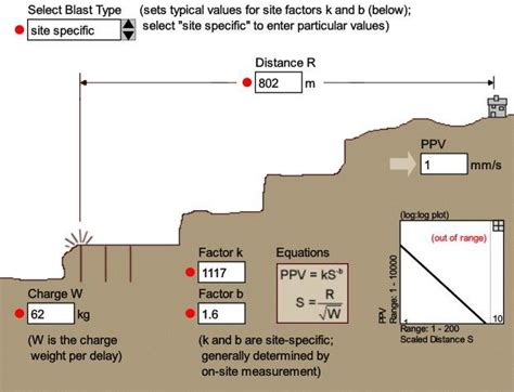 Bench Blasting Peak Particle Velocity Ppv For Assessment Of Download Scientific Diagram