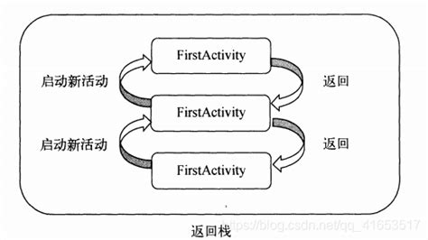 【android基础】 Android活动的启动模式android的启动模式包括standard、singletop