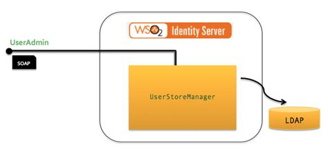 7 Role Based Access Control And User Management Api Exposed Over Soap