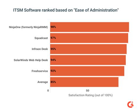 Using G2 Review Data To Choose The Best Itsm Software
