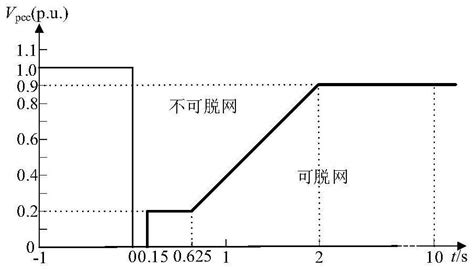 Two Stage Grid Connected Photovoltaic System Low Voltage Ride Through Control Method And System