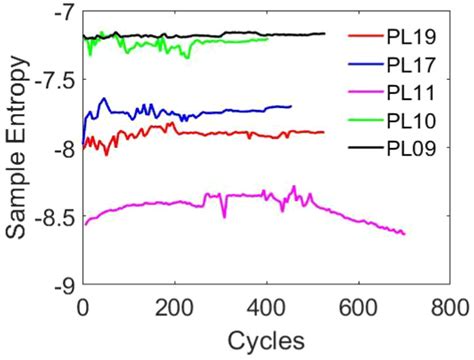 Sample Entropy Sampen Versus Cycles Download Scientific Diagram