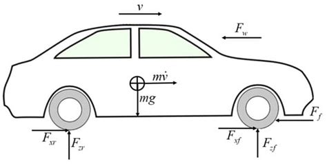 Wevj Free Full Text Nonlinear Mpc Based Acceleration Slip