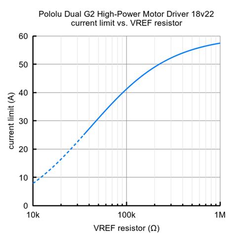Pilote De Moteur Haute Puissance Pololu Dual G2 18v22 Pour Raspberry Pi