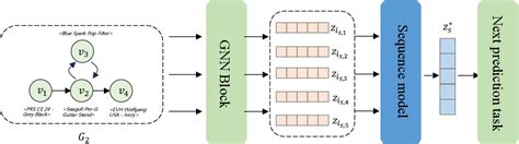 Figure 1 From Integrating Large Language Models With Graphical Session Based Recommendation