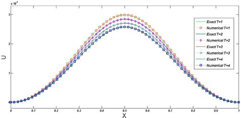 Comparison Of The Numerical Solution And Exact Solution Of Example 3