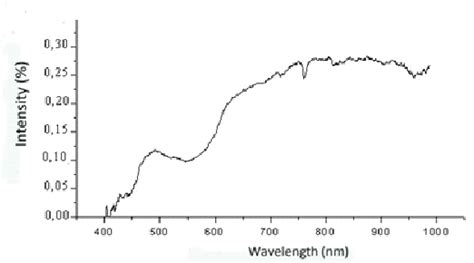 The Spectral Distribution Of The Transmitted Laser Light Download Scientific Diagram