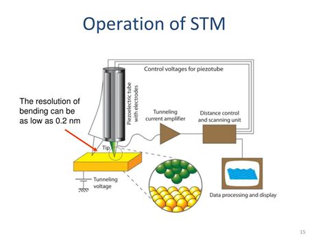 Ppt Scanning Tunneling Microscope Stm And Atomic Force Microscope Afm Powerpoint