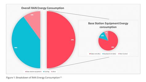 Ngmn Unveils Network Energy Efficiency Enablers The Green Network Telecomtv