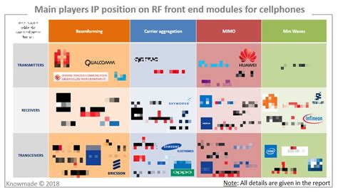 Rf Front End Modules For Cellphones Patent Landscape 2018