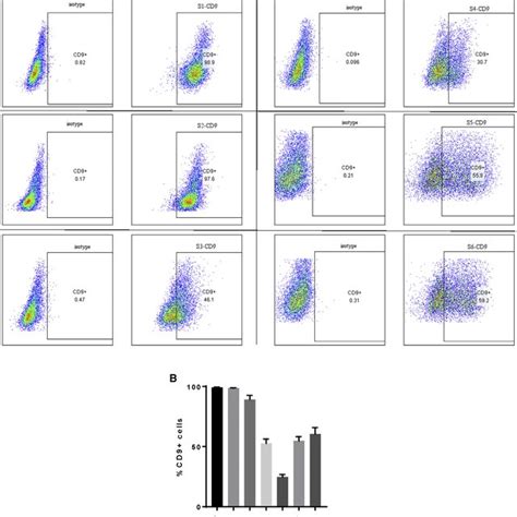 Temporal Expression Of Cd9 During Human B Like Cell Differentiation A