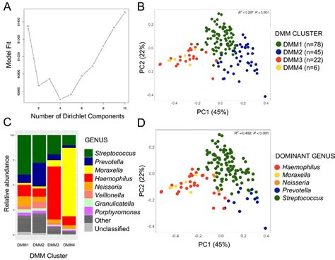 A Laplace Approximation Of Dirichlet Multinomial Mixture Model Fit