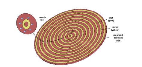 Radially Periodic Leaky Wave Antennas Fed By A Circular Array Of Download Scientific Diagram