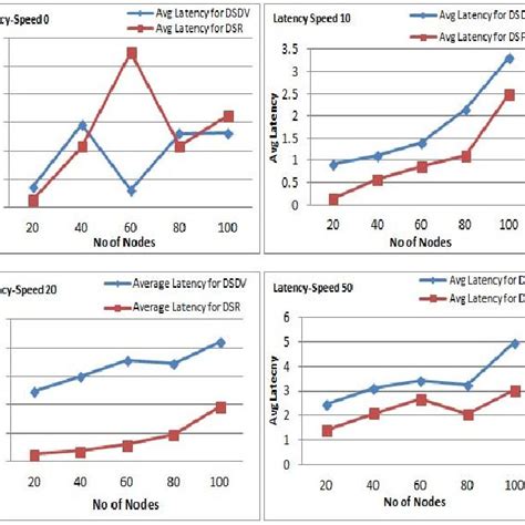 Variation Of Throughput With Varying Number Of Nodes For Dsr And Dsdv Download Scientific