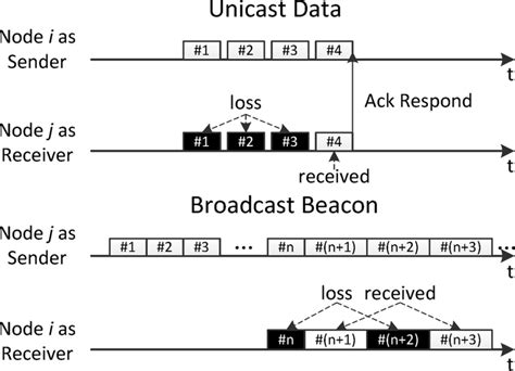 Link Estimation Based On Window Transmission Download Scientific Diagram