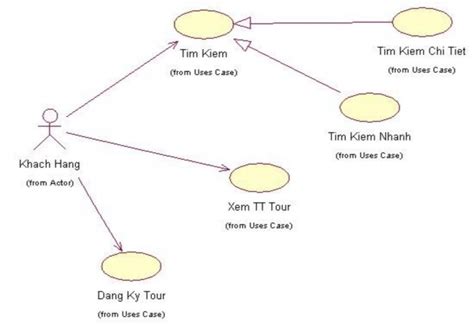 Phân tích thiết kế hướng đối tượng với UML Quản lý Tour du lịch 2