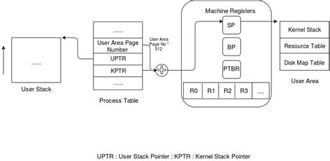 Kernel Stack Management In System Calls Interrupts And Kernel Modules