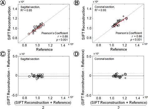 Quantitative Comparison Of Signal Intensities Between The Results Using