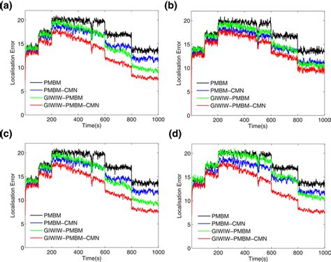 Localisation Errors Of The Original Pmbm Black Filter The Proposed Download Scientific