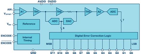 Not Your Grandfathers Adc Rf Sampling Adcs Offer Advantages In Systems Design Analog Devices