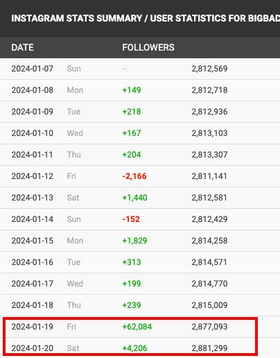 Differences In Hyuna And Yong Jun Hyungs Followers After Dating News