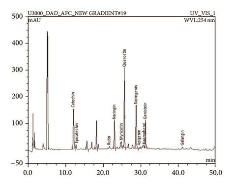 Hplc Chromatogram Of Curcuma Longa Rhizome Extract At Wavelength Download Scientific Diagram