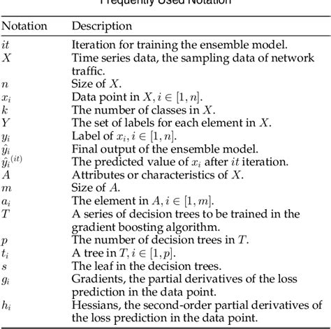 Table 1 From Real Time Detection And Mitigation Of Ldos Attacks In The Sdn Using The Hgb Fp
