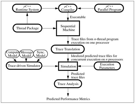 A Performance Extrapolation Technique For Pc Download Scientific Diagram