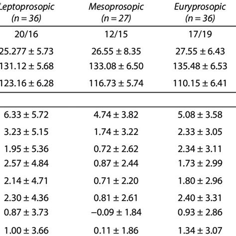 Descriptive Analysis Of Different Facial Biotypes Download Scientific