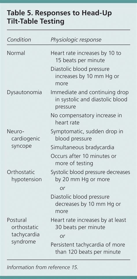 Orthostatic Hypotension Cardiovascular Outcomes And 52 Off