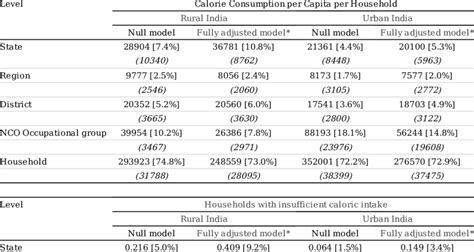 Variance Estimates And Variance Partition Coefficients In Parenthesis Download Scientific