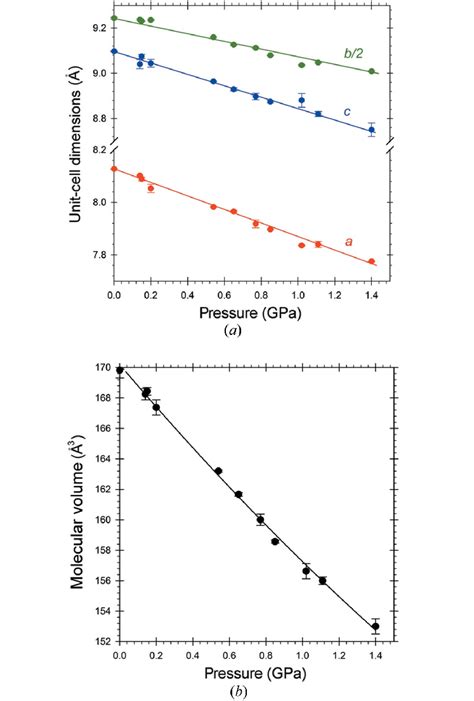Compression Of The Unit Cell Dimensions A And Molecular Volume B Of
