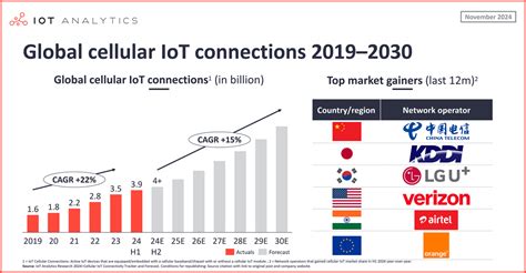 Global Cellular Iot Connections Surpassed 4 Billion In 2024