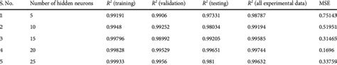Performance Of The Ann Model With Different Numbers Of Hidden Neurons