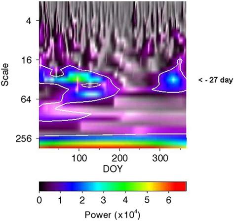 A Morlet Wavelet Scalogram For 2018 Jnm Data Between Day 50 And 300