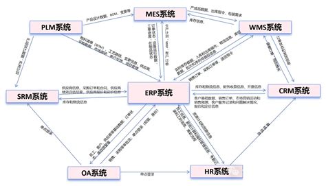 制造业公司中常用的系统及其之间的联系 Csdn博客