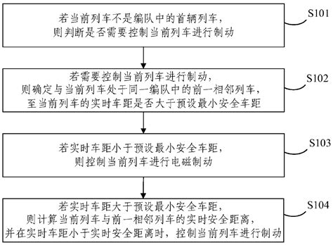 Cooperative Formation Train Anti Collision Method And Device Eureka
