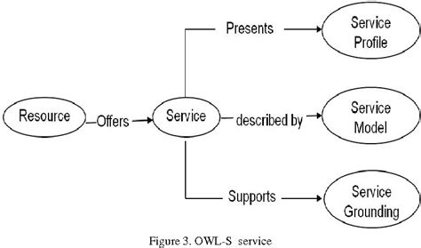 Figure 3 From Semantic Web Services And Its Approaches Semantic Scholar