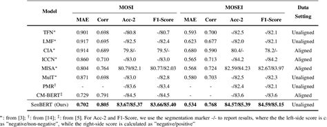 Table I From Sense Aware Bert And Multi Task Fine Tuning For Multimodal