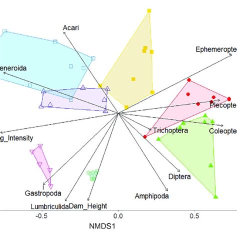 nonmetric multidimensional scaling plot stress value 0 18 showing the