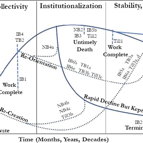 Developmental Trajectories For Each Collaborative Partnership