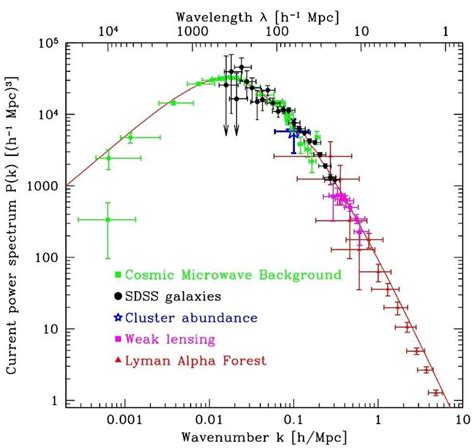 4 The Matter Power Spectrum P K As A Function Of Wave Number K At
