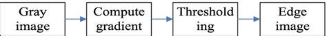 The Block Diagram For Performing The Canny Edge Detection Download
