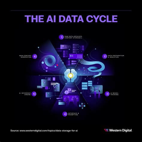 Western Digital Introduces New Ai Data Cycle Storage Framework To Help
