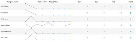 Explore Recipe Solved Ticket Trends By Assignee Zendesk Help