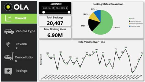 Amit Kumar On Linkedin Dataanalytics Dataanalyst Powerbi Sql