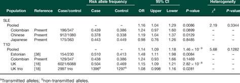 Meta Analyses With Rs763361 And Sle And T1d Download Table