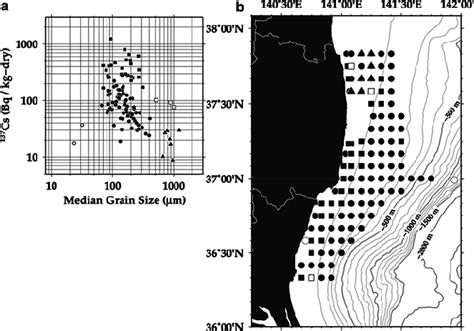 7 A Comparison Between 137 Cs Concentration And Median Grain Size