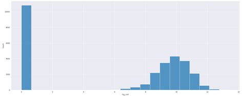 Time Series Longitudinal Data Model With Heavy Skewed Data Cross Validated